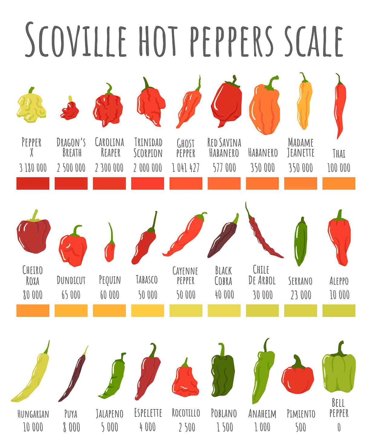 Scoville Scale: How Hot Is Paqui's One Chip Challenge? - A-Z Animals